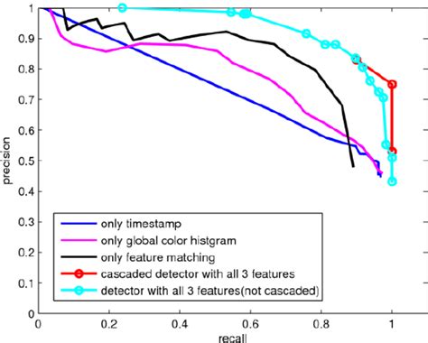 comparison of the classification precision and recall between