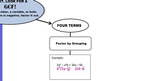 Factoring Flowchart Youtube