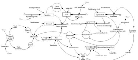 Vensim Stock Flow Diagram Of System Dynamics Model Download