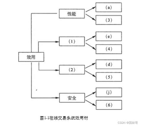 系统架构设计师 2011年下午试题1分析与解答(试题一) Csdn博客 系统架构设计师 2011年下午试题1分析与解答(试题一) Csdn博客