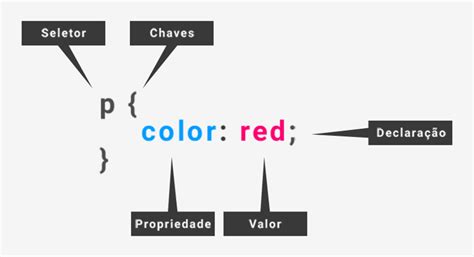 Introdução Ao Css Básico Dev Community