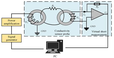 Research On The Sensitivity Enhancement Method Of Inductive Conductivity Sensors Based On