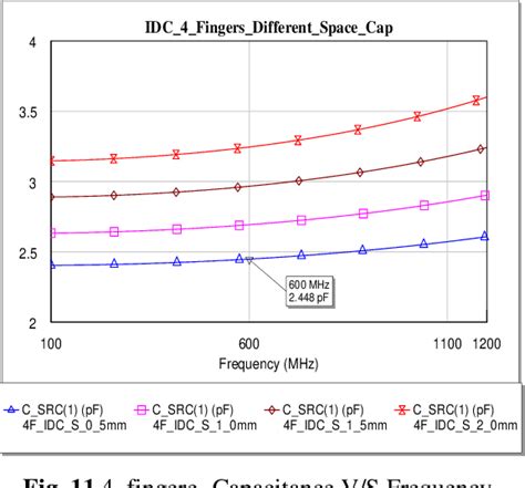 Figure 11 4 From Design And Optimization Of Interdigital Capacitor