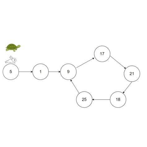 【每日一题】5leetcode——环形链表 阿里云开发者社区 【每日一题】5leetcode——环形链表 阿里云开发者社区