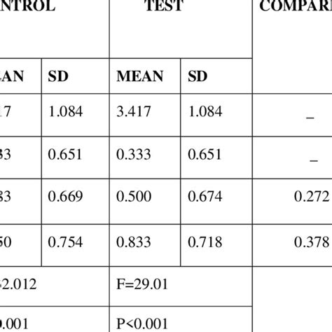 Mean And Standard Deviation Of Depth Of Defect Dd At Baseline 1 St Download Scientific