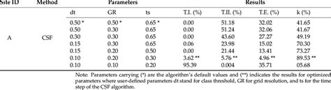 Csf Ground Classification Error Metrics And Kappa Coefficients For