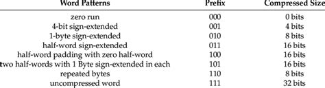 Patterns In Frequent Pattern Compression Download Scientific Diagram