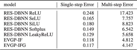 Table 5 From Physics Enhanced Data Driven Models With Variational Gaussian Processes Semantic