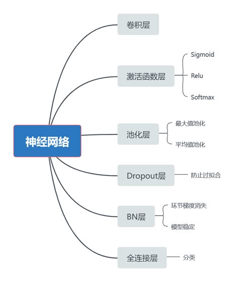 一起来学pytorch——神经网络（bn层） 知乎