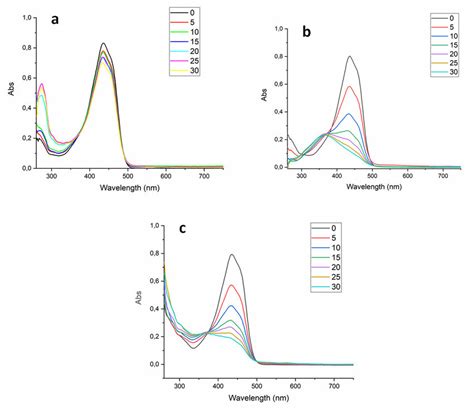 Uv Vis Absorbance Spectrum Of The Curcumin Over Different Sources Used