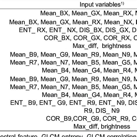 Groups Of Feature Variables Used For Random Forest Rf Classifier