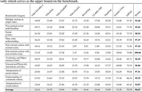Table From How Good Is My Video LMM Complex Video Reasoning And Robustness Evaluation Suite