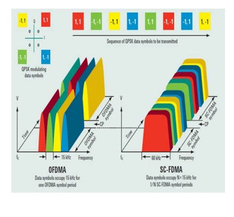 Telecomhall On Linkedin Ofdma Vs Sc Fdma With Peak To Average Power