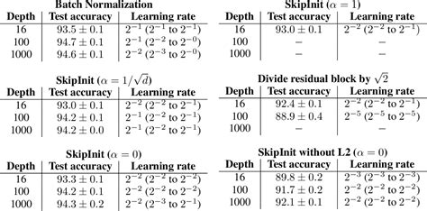 Table 1 From Batch Normalization Biases Residual Blocks Towards The