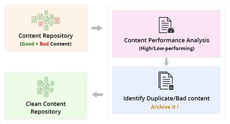 Time To Clean Your Content Using Search Analytics By Searchunify Medium