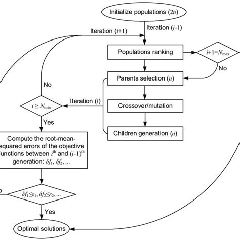 The Flow Chart Of The Ga Multi Objective Optimization Procedure Download Scientific Diagram