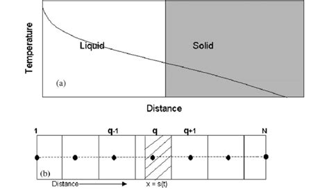 A Liquidsolid Region B Discretisation Scheme By Murraylandis