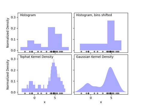 Kernel Density Estimation Python