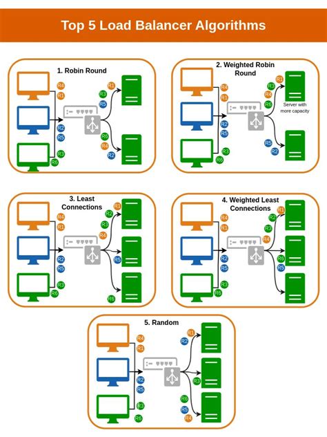 Top 5 Load Balancer Algorithms Salem Olorundare Posted On The Topic Linkedin