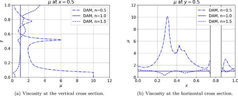 Viscosity At Vertical And Horizontal Mid Plane For Cavity With