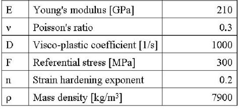 Figure 1 From Numerical Simulation Of Dynamic Elasto Visco Plastic Fracture Using Moving Finite