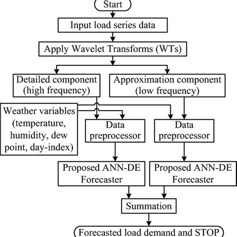 Flowchart Of Proposed Short Term Load Forecasting Stlf Model Download Scientific Diagram