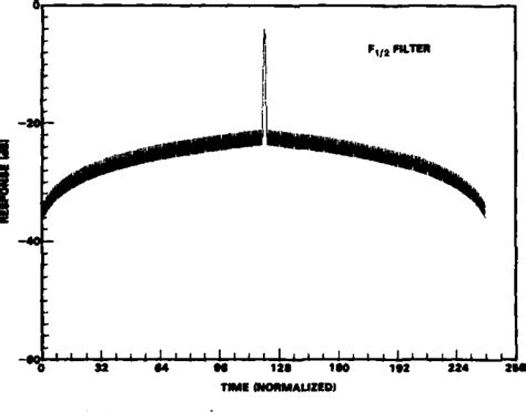 Figure 2 From The Ambiguity Function Of Ranombinary Phase Coded