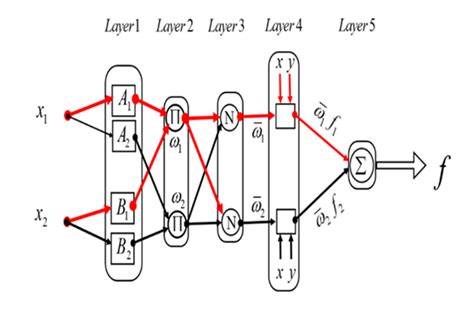 The Design Of Robust Soft Sensor Using Anfis Network