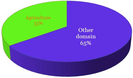 Paper Wise Distribution Of Data Aggregation Algorithms In Precision