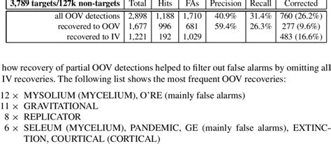 Oov Detection And Recovery Correction Statistics Of Rare Words