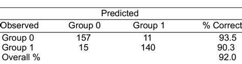 Predictive Performance Of Discriminant Analysis Model Download Table