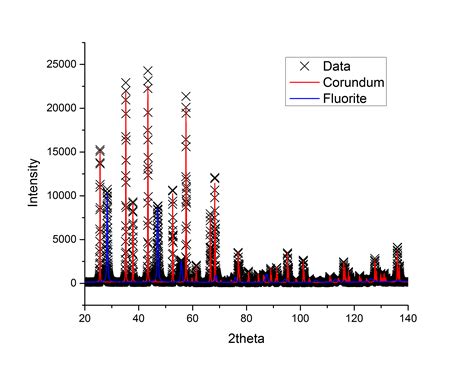 Peaks Deconvolution In Gsas Rietveld Refinement Researchgate