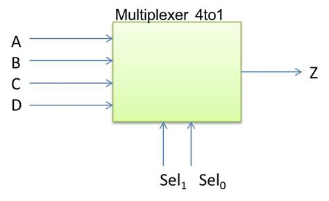 My FPGAs Modelling Multiplexer