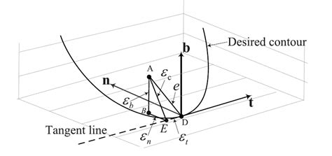 Contouring Error In Tcf Download Scientific Diagram