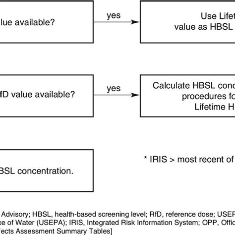 Flowchart Showing Development Of Hbsl Ranges For Unregulated Known