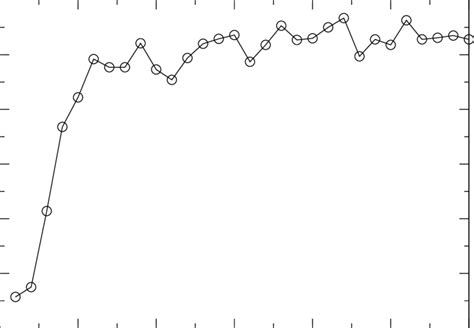 Mh Algorithm Acceptance For The Rgarch Exp Model With Jt Stock Data As