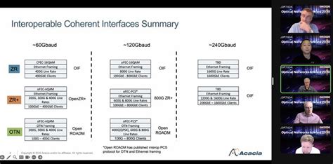 At 400g There Are 3 Interoperable Coherent Interfaces Zr Zr And Otn