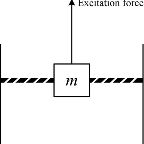 Bifurcation Diagram Of The Bladed Jeffcott Rotor With Nonlinear Beam Download Scientific
