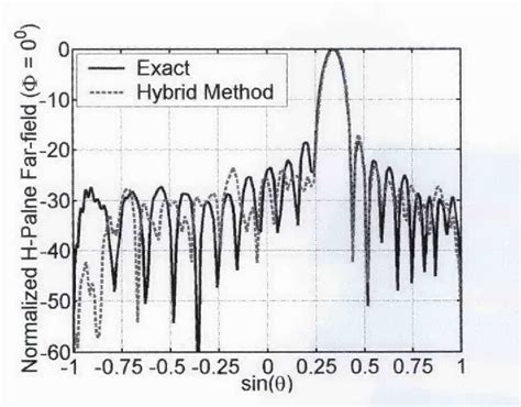 Figure 1 From A New Look At Phaseless Planar Near Field Measurements Limitations Simulations