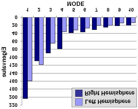 Eigenvalues Corresponding To Different Principal Modes Of Variation For Download Scientific