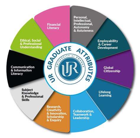 Graduate Attributes College Of Medicine And Health Sciences