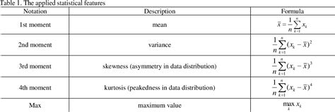 Table 1 From Pattern Recognition Based Speed Forecasting Methodology For Urban Traffic Network