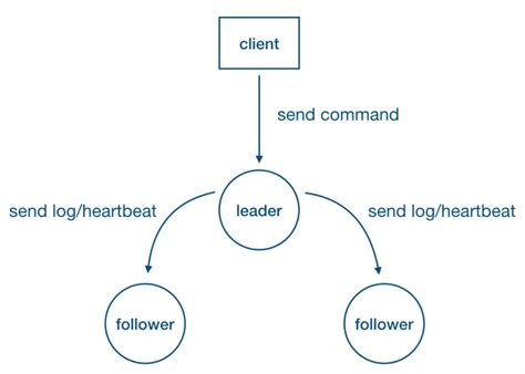 Brief Introduction To Distributed Consensus Raft And Sofajraft