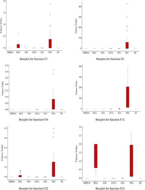 Boxplots Of All The Algorithms For Functions 3 6 10 12 22 And 24
