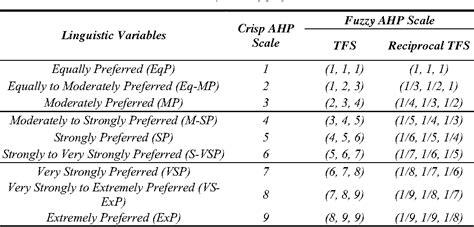 Table 1 From Using The Fuzzy Analytic Hierarchy Process For Selecting