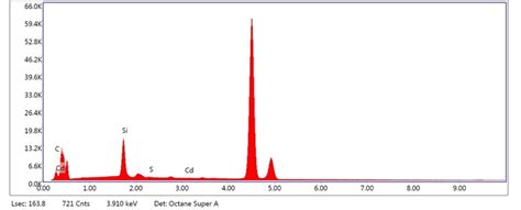 Figure S2 Eds Pattern Of Sic Cds Composite Photocatalyst Download Scientific Diagram