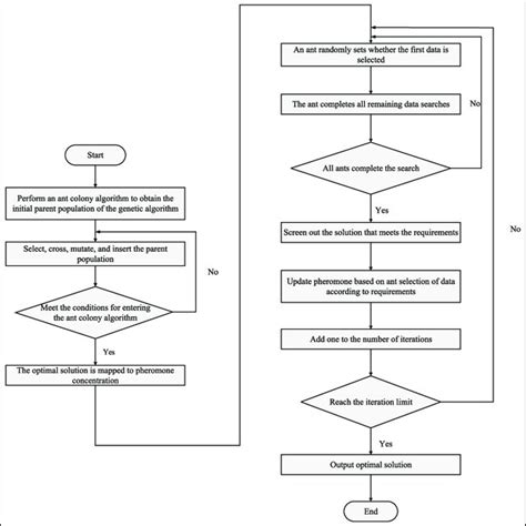 The Basic Flow Chart Of Cyclic Genetic Ant Colony Algorithm Download