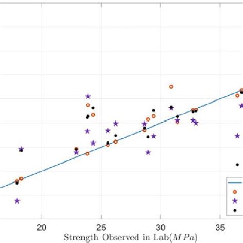comparison of the prediction accuracy for three models [mpa