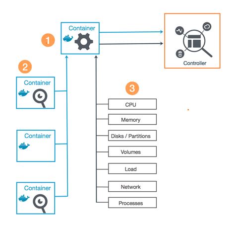 Monitor Containers With Docker Visibility