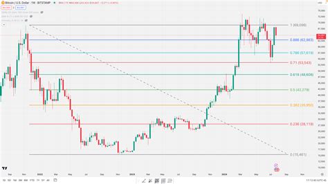Fibonacci Retracement For Beginners How To Use The Tool